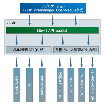 libvirt探訪（基礎編）：Inside Linux KVM（3）（1/2 ページ） - ＠IT