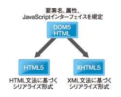 HTML5の登場で、XHTMLは結局どうなったの？：HTML5“とか”アプリ開発入門（3）（1/2 ページ） - ＠IT
