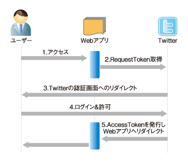 JavaでTwitterをOAuth認証して使えるTwitter4Jとは：クラウドとフレームワークで超簡単ケータイ開発（2）（1/3 ページ） - ＠IT
