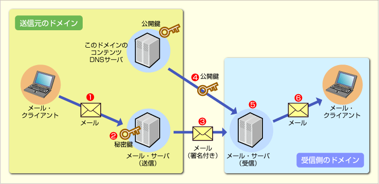 DKIM（DomainKeys Identified Mail）：Windows Insider用語解説 - ＠IT