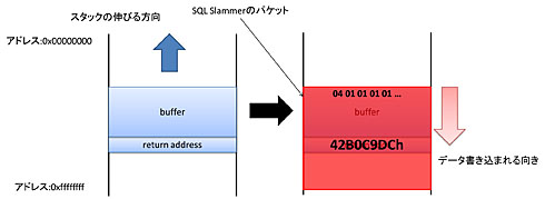 SQL Slammerのコードを解析せよ！：リバースエンジニアリング入門（最終回）（2/3 ページ） - ＠IT