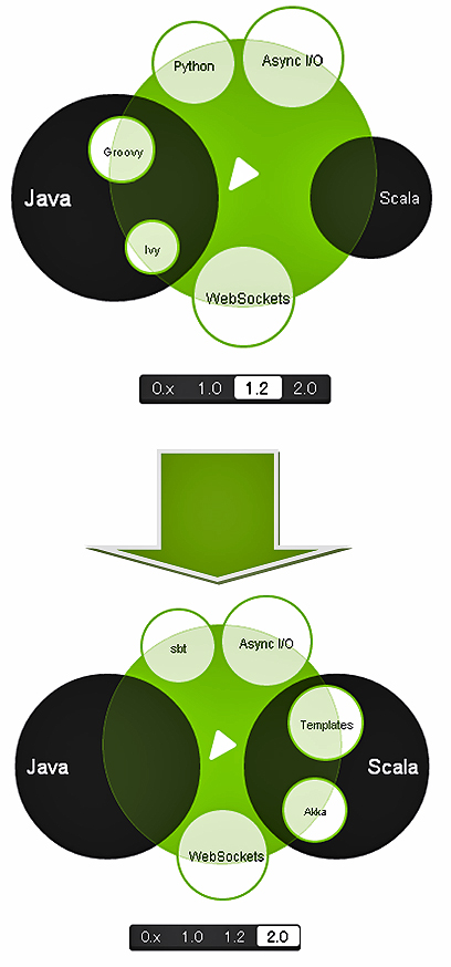 Java開発者がScalaでPlay frameworkのビューを作るには：Javaの常識を変えるPlay framework入門（3）（1/3 ページ） - ＠IT