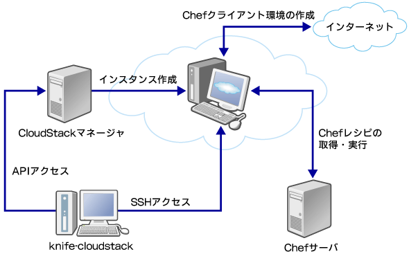 ChefのKnifeでCloudStackを操作する方法：CloudStackによるプライベートクラウド構築術（8）（1/3 ページ） - ＠IT