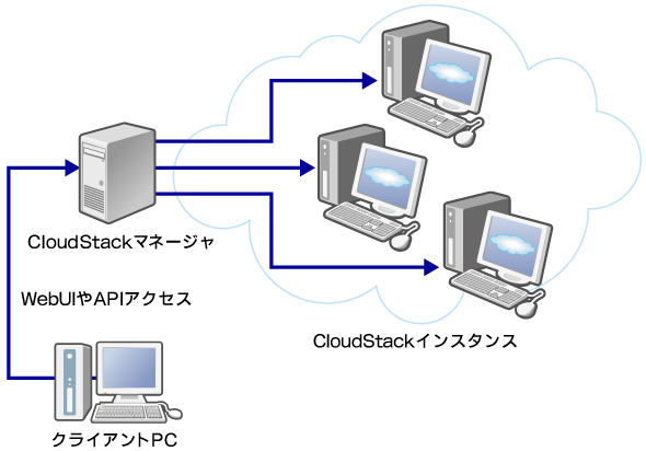 ChefのKnifeでCloudStackを操作する方法：CloudStackによるプライベートクラウド構築術（8）（1/3 ページ） - ＠IT
