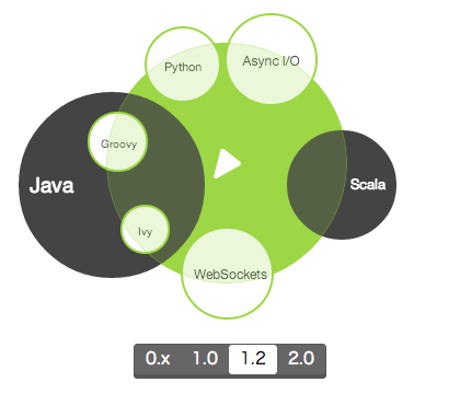 Play framework 2.0の概要／5つの特徴とScalaで作るための環境構築：Scala＋Play 2.0でWebアプリ開発入門（1）（1/3 ページ） - ＠IT