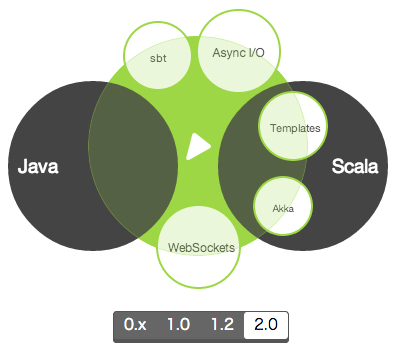 Play framework 2.0の概要／5つの特徴とScalaで作るための環境構築：Scala＋Play 2.0でWebアプリ開発入門（1）（1/3 ページ） - ＠IT