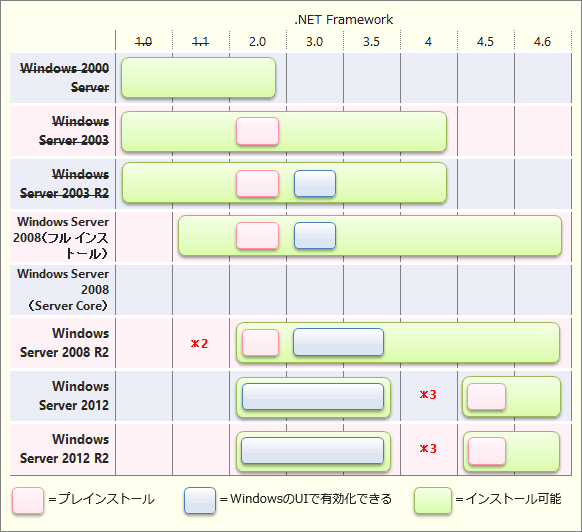 .NET Frameworkのバージョンを確認する方法：Tech TIPS - ＠IT