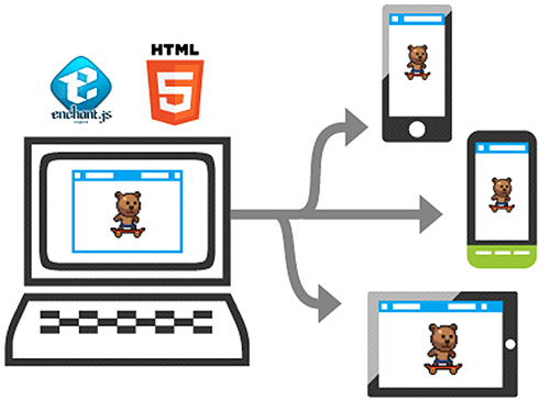 enchant.jsでゲームを作る7つの利点と5つの注意点：enchant.jsでHTML5＋JavaScriptゲーム開発入門（1）（1/2 ページ） - ＠IT