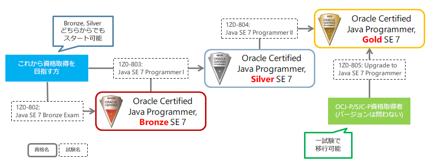 生まれ変わったOCJ-PはBronze／Silver／Goldの3レベル：Java SE 7対応！ 新OCJ-P講座（2/2 ページ） - ＠IT