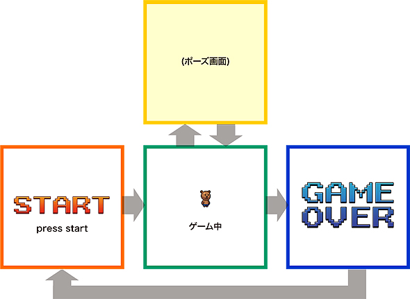 enchant.jsで重要なスプライトとシーンを使うには：enchant.jsでHTML5＋JavaScriptゲーム開発入門（3）（3/4 ページ） - ＠IT