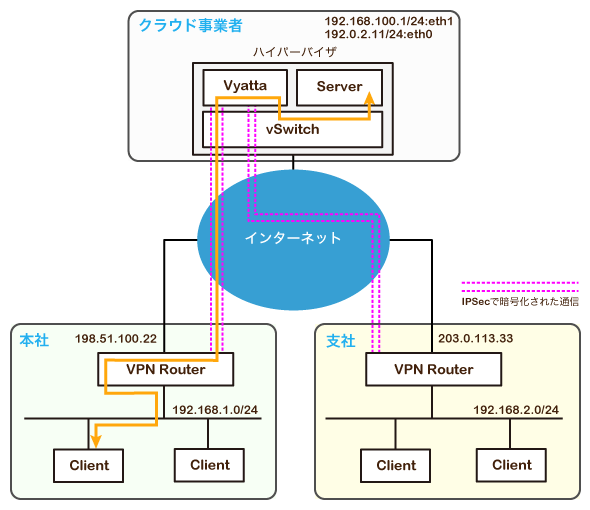 仮想ルータのいまとこれから～Vyattaを例に～：3タイプの仮想ルータの特徴を理解する（1/2 ページ） - ＠IT