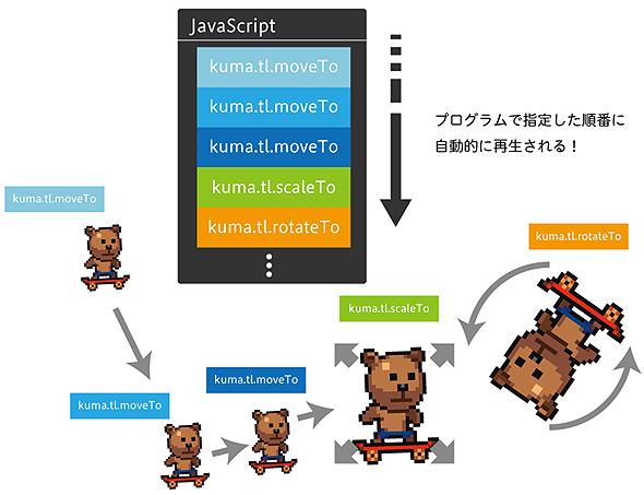JavaScript製とは思えないゲームをenchant.jsで簡単に作るには：enchant.jsでHTML5＋JavaScriptゲーム開発入門（4）（1/3 ページ） - ＠IT