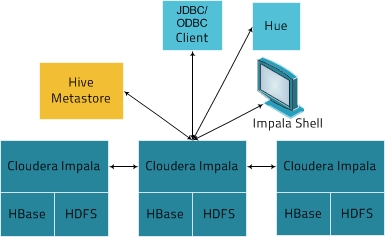 Hadoop用クエリエンジン「Impala」がついに一般公開に：SQL on Hadoopが実用段階に - ＠IT