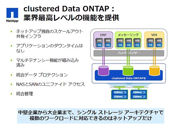 ネットアップ、「clustered Data ONTAP」新版で性能・機能を底上げ：今後のストレージはクラスタ構成が当たり前 - ＠IT
