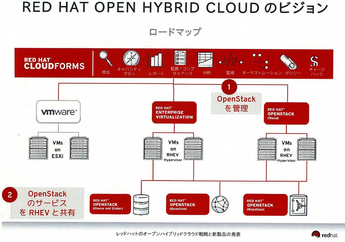 レッドハット、OpenStack製品を国内提供開始：いまのうちに検証を進めたい人へ - ＠IT