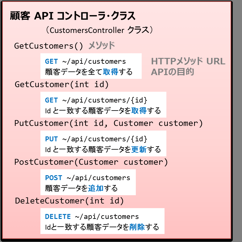 第2回 RESTfulなAPIの設計を学ぼう：連載：ASP.NET Web API 入門（1/2 ページ） - ＠IT