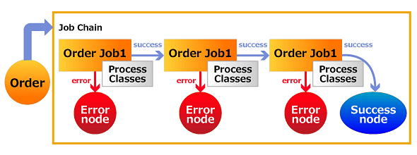 これからの運用自動化にJobSchedulerを活用する～基礎編2：OSS「JobScheduler」で実現するこれからの運用自動化（2）（2 ...