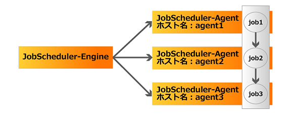これからの運用自動化にJobSchedulerを活用する～基礎編2：OSS「JobScheduler」で実現するこれからの運用自動化（2）（2 ...
