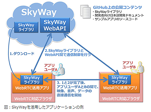 WebRTCを手軽に実装、NTT Comが「SkyWay」を無償公開：PeerJS互換のライブラリも提供 - ＠IT