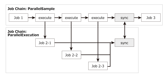 排他制御などを活用して複雑なジョブ定義だってOK：OSS「JobScheduler」で実現するこれからの運用自動化（3）（2/3 ページ） - ＠IT