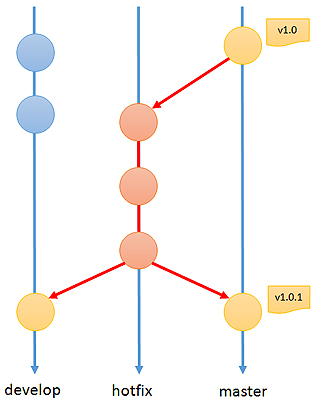 図とコマンドで分かる！ git-flowによる開発の流れと使い方：Gitブランチを使いこなすgit-flow／GitHub Flow入門（3 ...