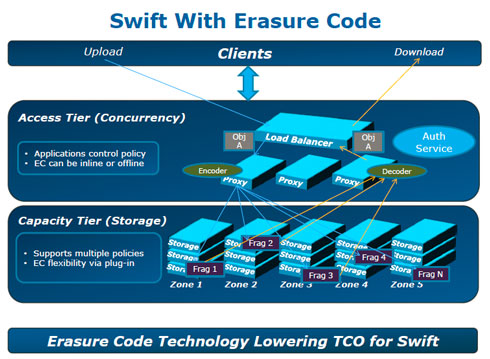 2013年のOpenStackまとめ／OpenStackコンポーネント「Swift」とは：たまおきのOpenStackウォッチ（2014年1月版）（2/2 ページ） - ＠IT