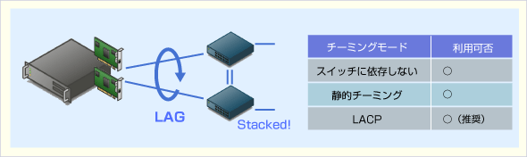 Windows Server 2012 R2のNICチーミング機能（LBFO）をマスターする：運用（3/3 ページ） - ＠IT