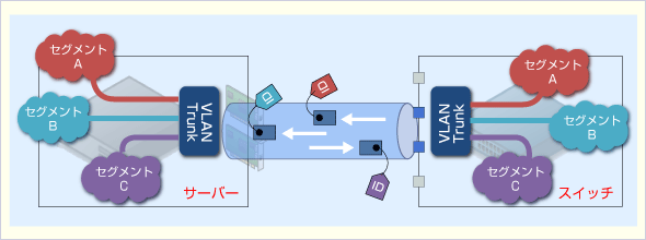 Windows Server 2012 R2のNICチーミング機能（LBFO）をマスターする：運用（3/3 ページ） - ＠IT