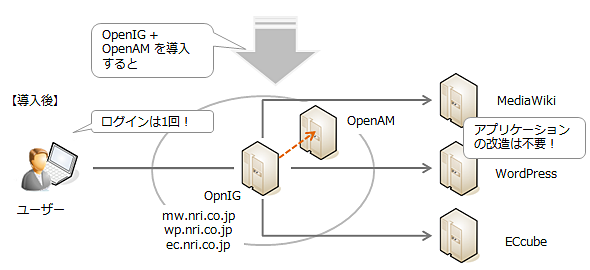 OpenIG、OpenDJと連携したOpenAMの新機能：OSSによるアイデンティティ管理（3）（1/2 ページ） - ＠IT
