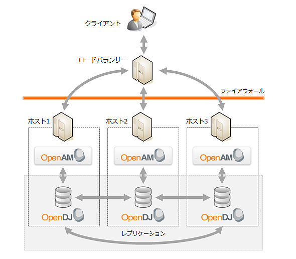 OpenIG、OpenDJと連携したOpenAMの新機能：OSSによるアイデンティティ管理（3）（2/2 ページ） - ＠IT