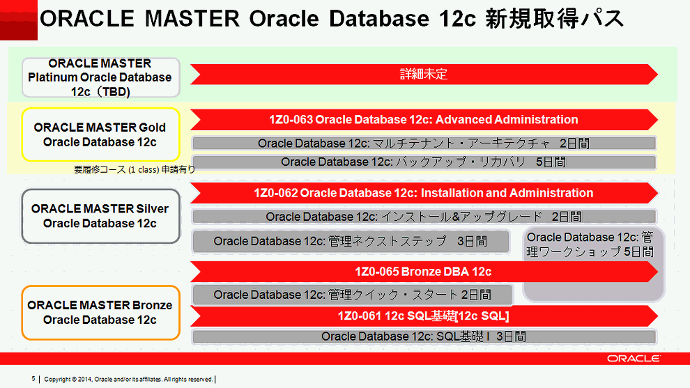 ORACLE MASTER Bronze Oracle Database 12cを目指す皆さんへ：Oracle Master 12cの攻め方（1）（2/2 ページ） - ＠IT
