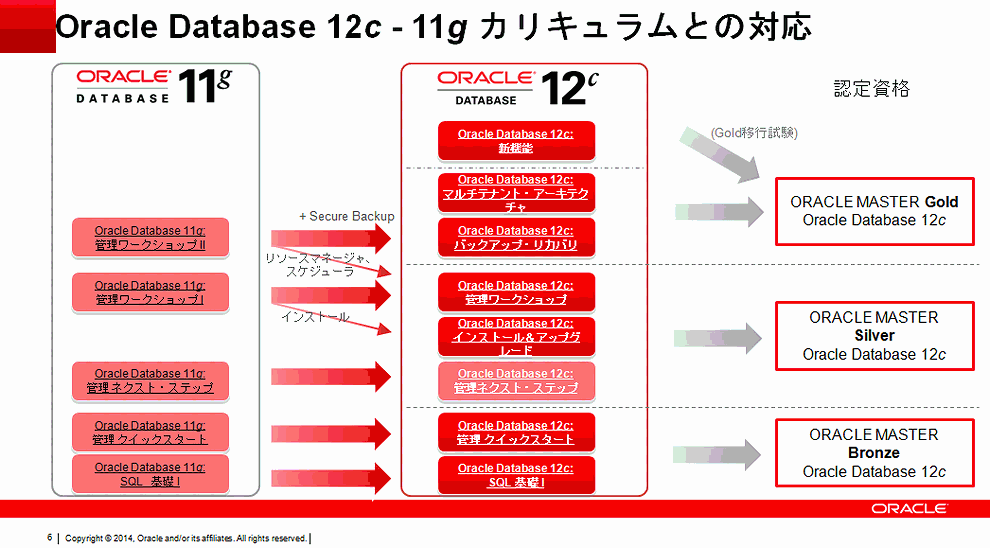 ORACLE MASTER Bronze Oracle Database 12cを目指す皆さんへ：Oracle Master 12cの攻め方（1）（2/2 ページ） - ＠IT