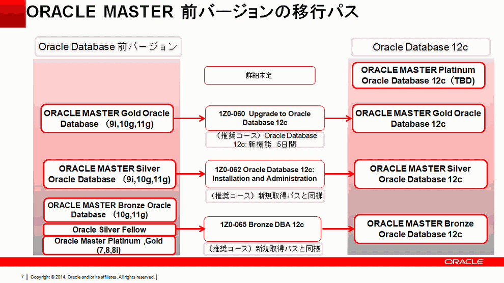 ORACLE MASTER Bronze Oracle Database 12cを目指す皆さんへ：Oracle Master 12cの攻め方（1）（2/2 ページ） - ＠IT