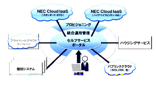 NEC、OpenStackベースのIaaSサービスをスタート：OpenStack情報アップデート - ＠IT