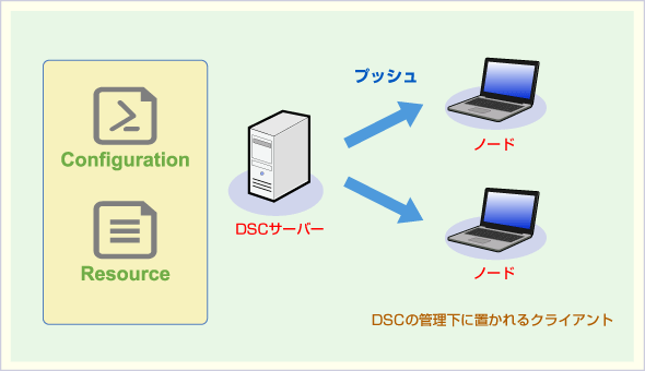 PowerShell Desired State Configuration（DSC）とは（前編）：PowerShell DSCで始めるWindowsインフラストラクチャ自動化の基本（1/2 ...