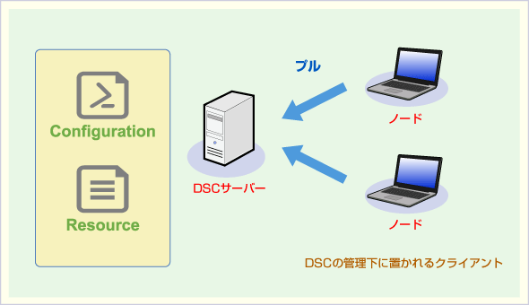 PowerShell Desired State Configuration（DSC）とは（前編）：PowerShell DSCで始めるWindowsインフラストラクチャ自動化の基本（1/2 ...