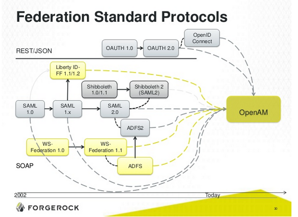 OpenAMのOpenID Connectへの対応：OSSによるアイデンティティ管理（4）（1/3 ページ） - ＠IT