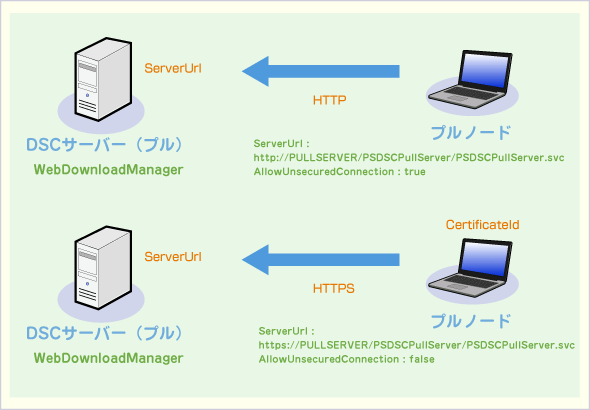 PowerShell DSCによるプッシュ型展開（中編）：PowerShell DSCで始めるWindowsインフラストラクチャ自動化の基本 ...