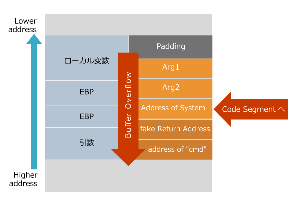 DEPの仕組みとその回避手法：Beyond Zero-day Attacks（5）（2/3 ページ） - ＠IT