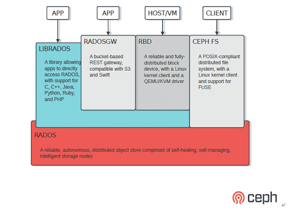 Ceph/RADOSの実装から動作の仕組みを理解する：Ceph/RADOS入門（2）（1/3 ページ） - ＠IT