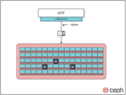 Ceph/RADOSの実装から動作の仕組みを理解する：Ceph/RADOS入門（2）（2/3 ページ） - ＠IT