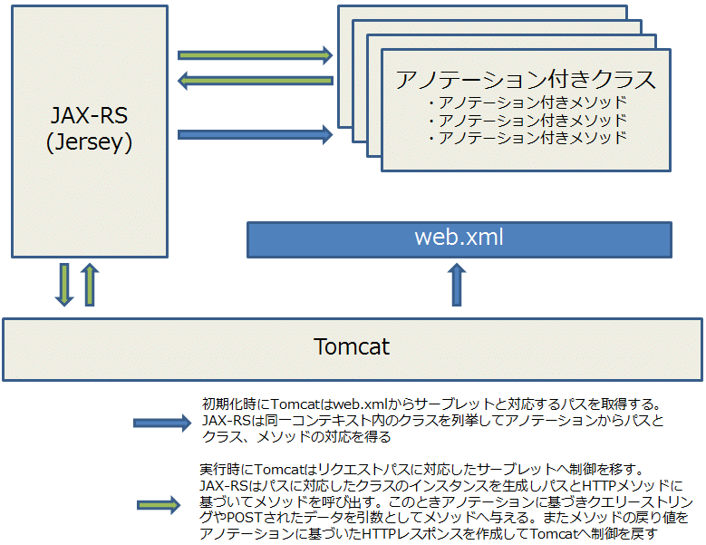 JAX-RSを活用して、JavaクラスをWebサービス化しよう：特集：JAX-RS入門（4/4 ページ） - ＠IT