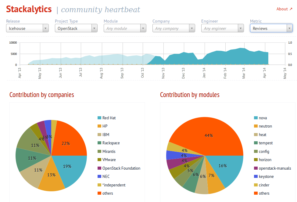 開発環境構築の基礎からレゴ城造り、パートナー交渉術まで～OpenStack Upstream Trainingの内容とは？（2/3 ページ） - ＠IT