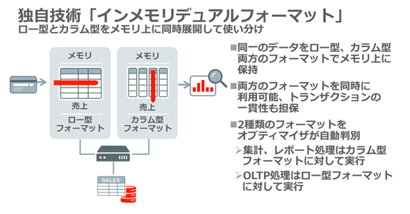 Oracle Database In-Memoryは従来のインメモリDBと何が違う？ 徹底解剖した：リアルタイム経営強化の一手として、NTTドコモも期待（2/3 ページ） - ＠IT