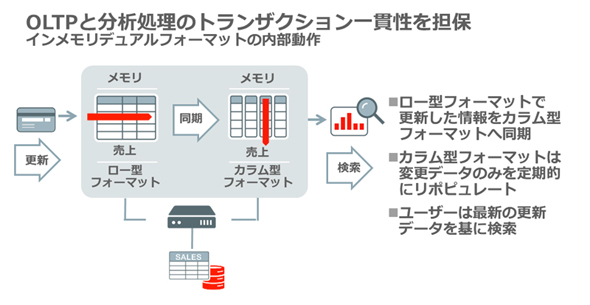 Oracle Database In-Memoryは従来のインメモリDBと何が違う？ 徹底解剖した：リアルタイム経営強化の一手として、NTTドコモも期待（2/3 ページ） - ＠IT