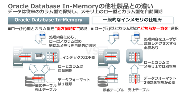 Oracle Database In-Memoryは従来のインメモリDBと何が違う？ 徹底解剖した：リアルタイム経営強化の一手として、NTTドコモも期待（2/3 ページ） - ＠IT