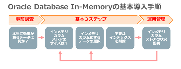 Oracle Database In-Memoryは従来のインメモリDBと何が違う？ 徹底解剖した：リアルタイム経営強化の一手として、NTTドコモも期待（2/3 ページ） - ＠IT