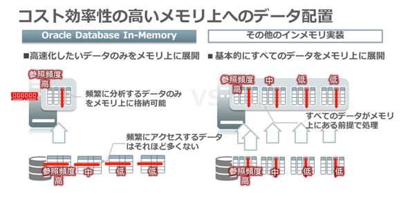 Oracle Database In-Memoryは従来のインメモリDBと何が違う？ 徹底解剖した：リアルタイム経営強化の一手として、NTTドコモも期待（2/3 ページ） - ＠IT