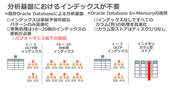 Oracle Database In-Memoryは従来のインメモリDBと何が違う？ 徹底解剖した：リアルタイム経営強化の一手として、NTTドコモも期待（2/3 ページ） - ＠IT
