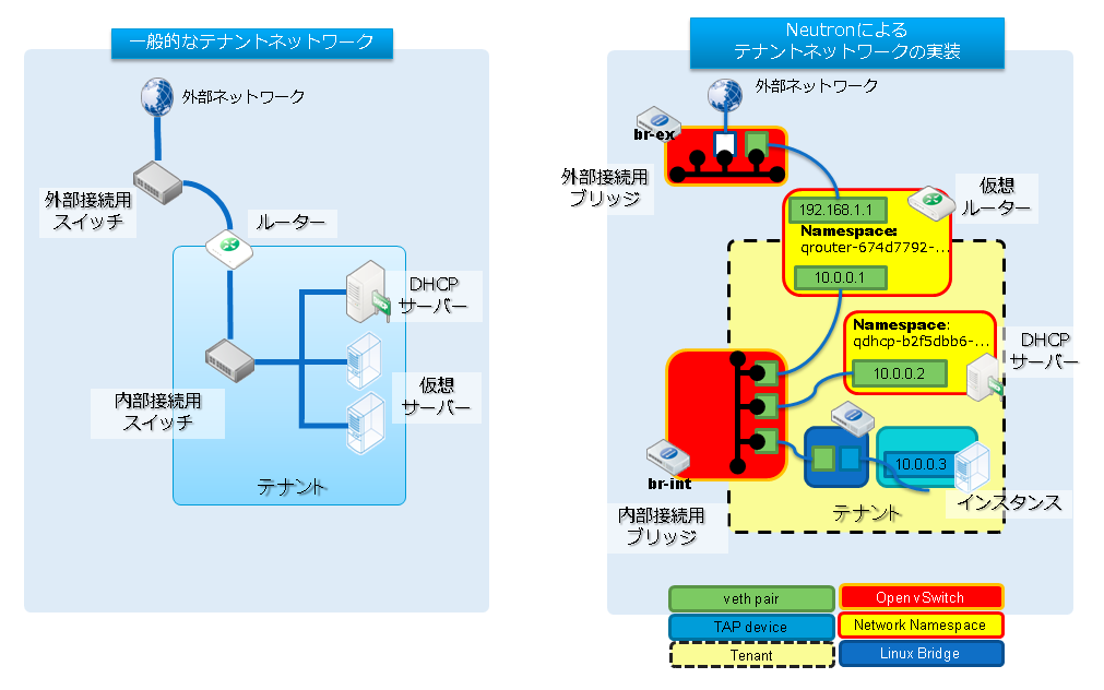 OpenStack Neutronとは何か？：いま覚えておくべきOpenStack Neutronの基本（1）（2/3 ページ） - ＠IT